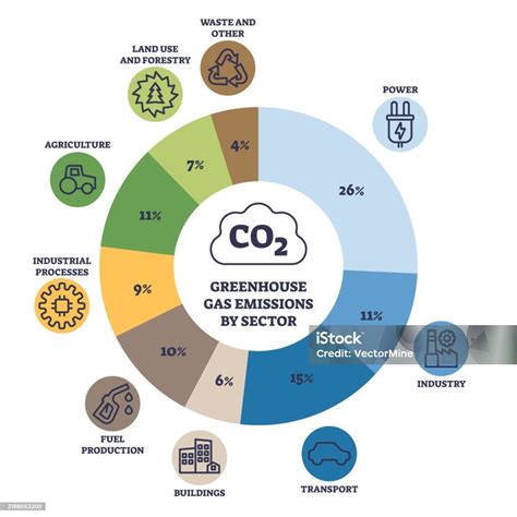 Greenhouse Gas Emissions By Sector Are Illustrated With A Circular