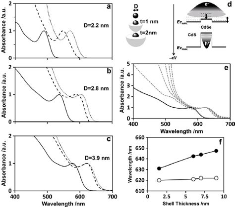 Ac Absorption Spectra Of Cdse Core Qds Solid Line Compared To Download Scientific
