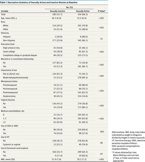 Sexual Activity In Midlife Women Importance Of Sex Matters Gynecology JAMA Internal