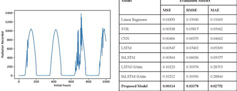 Figure 1 From Attention Based Deep Neural Network For Wind Power And