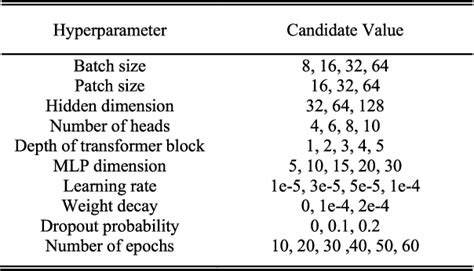 Table I From A Transformer Based Framework For Misfire Detection From