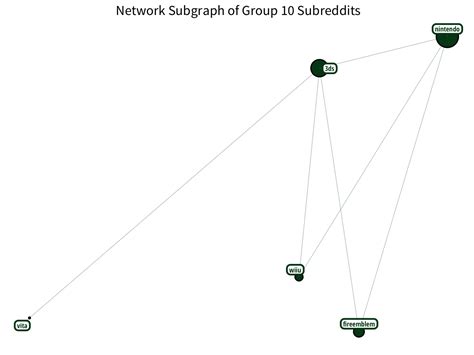How To Create A Network Graph Visualization Of Reddit Subreddits Max