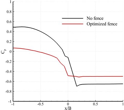 Figure 1 From Design And Optimization Of A Porous Fence For The