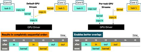 chapel s high level support for cpu gpu data transfers and multi gpu