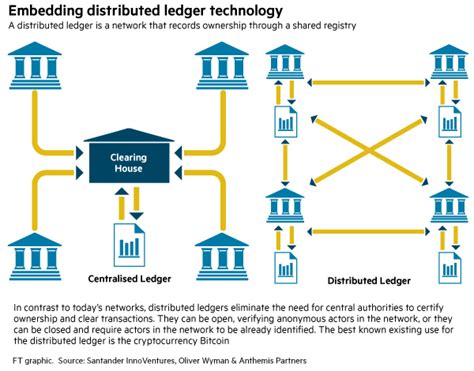 Blockchain And Distributed Ledgers