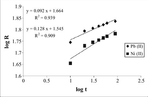 intra particle diffusion plot of log r vs log t for the adsorption of