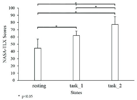 Comparison Of The Nasa Task Load Index Tlx Among Three States Download High