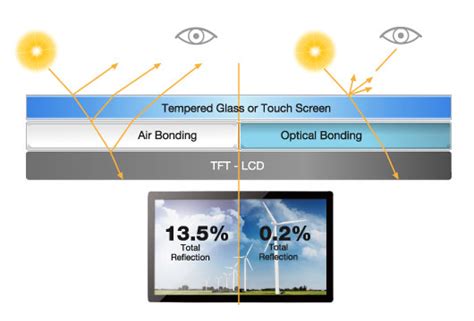 Difference Between InCell OnCell OGS Touch Technology Motivetouch