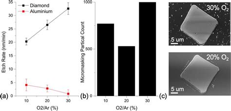 Effect Of The Proportion Of Oxygen In The Aro 2 Plasma On A Diamond Download Scientific