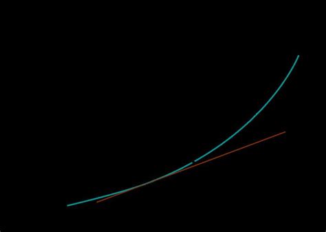 Linearization Alchetron The Free Social Encyclopedia