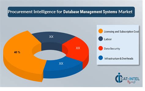 procurement intelligence database management system market mrfr