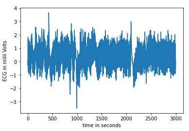 Scipy Display Electrocardiogram GeeksforGeeks