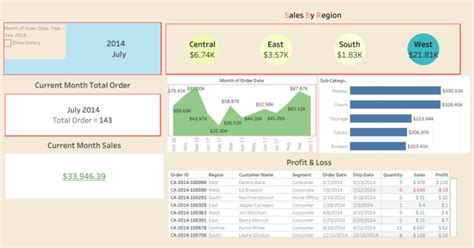 Perform Data Visualization Dashboards Creation And Data Cleaning By