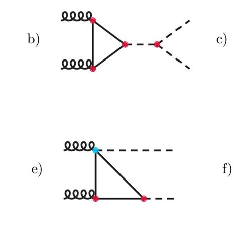 Feynman Diagrams Relevant For Di Higgs Production At The Lhc A Red Download Scientific Diagram