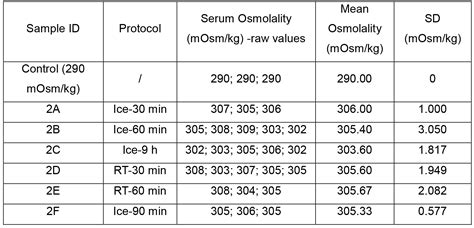 Freezing Point Osmometry Principle At Ruby Godfrey Blog