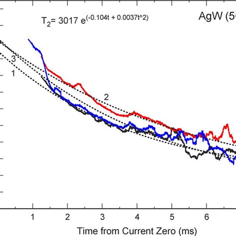 Comparison Of The Second Order Exponential Curve Fit And The Download Scientific Diagram