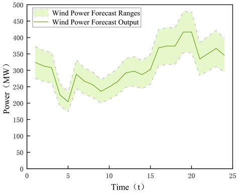 Mitigating Risk And Emissions In Power Systems A Two Stage Robust
