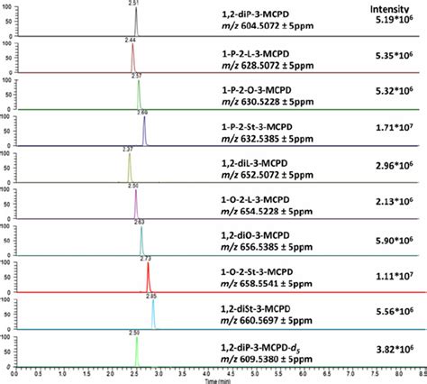 U Hplc Orbitrapms Eics Of 3 Mcpd Diesters In Palm Oil Sample Spiked At Download Scientific