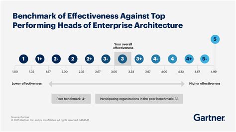 Head Of Enterprise Architecture Effectiveness Diagnostic Gartner