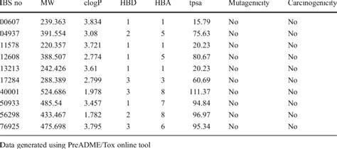 Drug Likeness And Toxicity Prediction Download Table