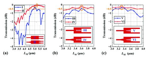 transmission of several typical silicon based mmi power splitters as a