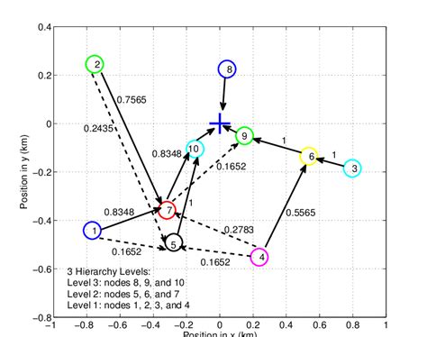 Snapshot Of A Tree Topology Formed Using The Proposed Algorithm With 10