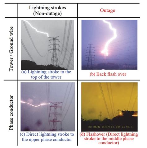 🔍 Understanding Shielding Effectiveness In Transmission Lines During Lightning Strikes ⚡