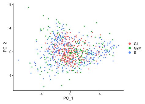 r语言学习笔记：从数据清洗到高级统计学和生物信息学 normalization and regressing out unwanted