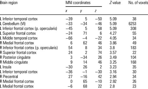 Mni Coordinates And Statistics For Peak Voxels In Significant Clusters Download Table