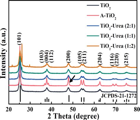 Figure 1 From A Facile Strategy For The Preparation Of N Doped TiO2 With Oxygen Vacancy Via The