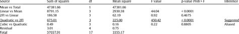 sequential model sum of squares and suggested model download table