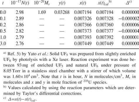 Experimental Conditions And Results A Along With Analyt Ical Results