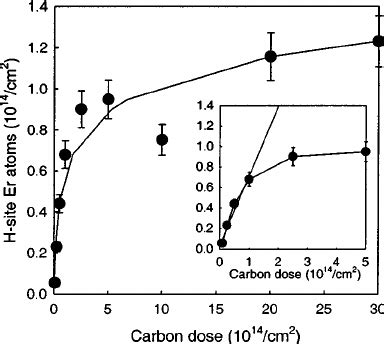 Monte Carlo Simulations Of Angular Scan Curves For T Site And H Site Er Download Scientific