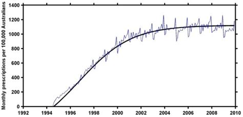 The Pattern Of Adoption For Sertraline In Australia The Pattern Of