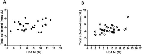 Correlation Of Hb A1C Versus Total Cholesterol In Type 2 Diabetics Male Download Scientific