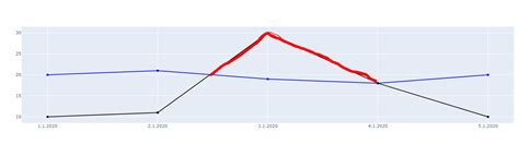 Python Plotly Change Line Color On Line Crossings Stack Overflow