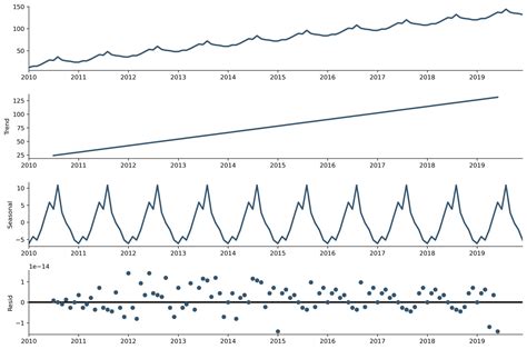 Time Series From Scratch Decomposing Time Series Data Towards Data Science