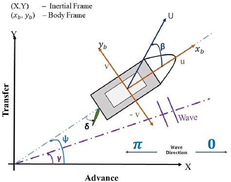 Figure 1 From Data Driven Control Based On Deep Q Network Algorithm For Heading Control And Path