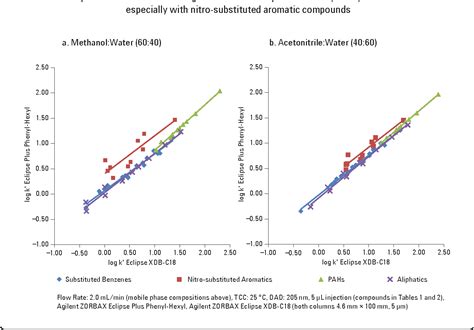 Figure 1 From Comparison Of Selectivity Differences Among Different Agilent Zorbax Phenyl