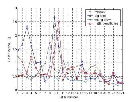 Design Of Optimal Fir Filters For Industrial Texture Inspection