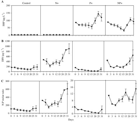 Temporal Variation Of Srp A Mean ± Se Dissolved Inorganic Nitrogen