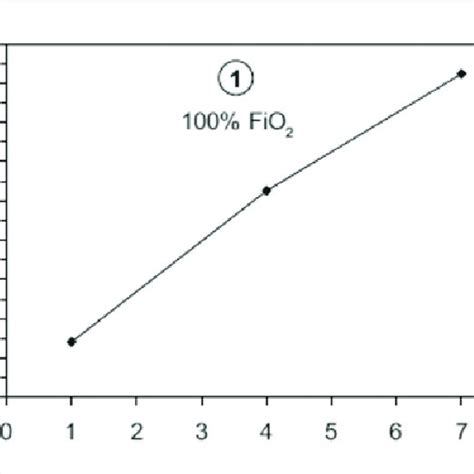 Corrected Fio2 Cfio2 Formula The Cfio2 Value Is Used As A Point On