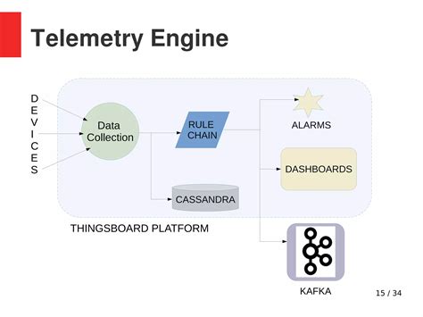 Thingsboard Iot Platform A Quick Tour Pdf Internet Of Things