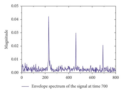 Waveforms Of Time Point Label A And B And Their Corresponding Envelope