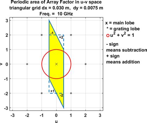 Periodic Area Af In U V Space For The Planar Array Of With A Triangular Download Scientific