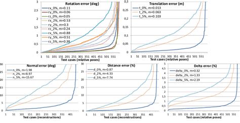 Segmentation Error Test Results In Terms Of Pose And Reconstruction Download Scientific Diagram