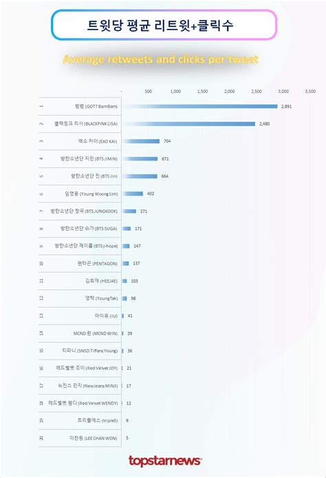 트위터 리트윗 순위 임영웅 75회째 1위 방탄소년단 지민·방탄소년단 진·방탄소년단 정국·뱀뱀 Top5블랙핑크 리사·영탁·엑소 카이·레드벨벳 웬디·방탄소년단 제이홉