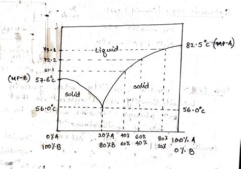 Draw Qualitatively The Phase Diagram In A Plane W Learn How