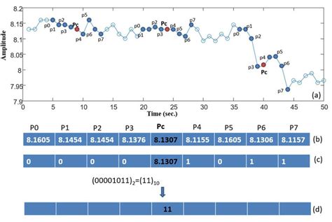 Feature Extraction Using 1d Lbp A Section Of Raw Sensor Signals B