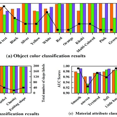 Classification Results Of The Three Methods On The 17 Partition Of The Download Scientific Classification Results Of The Three Methods On The 17 Partition Of The Download Scientific